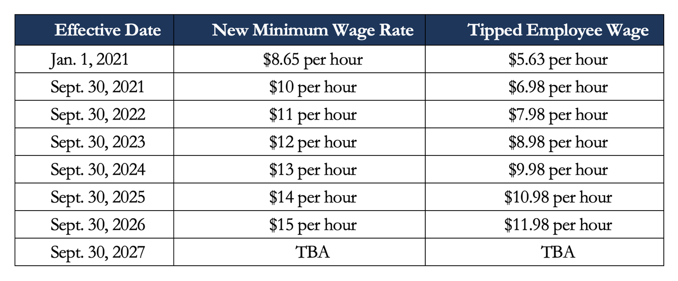 How Much Is Minimum Wage In Florida 2025 - Nader Skye