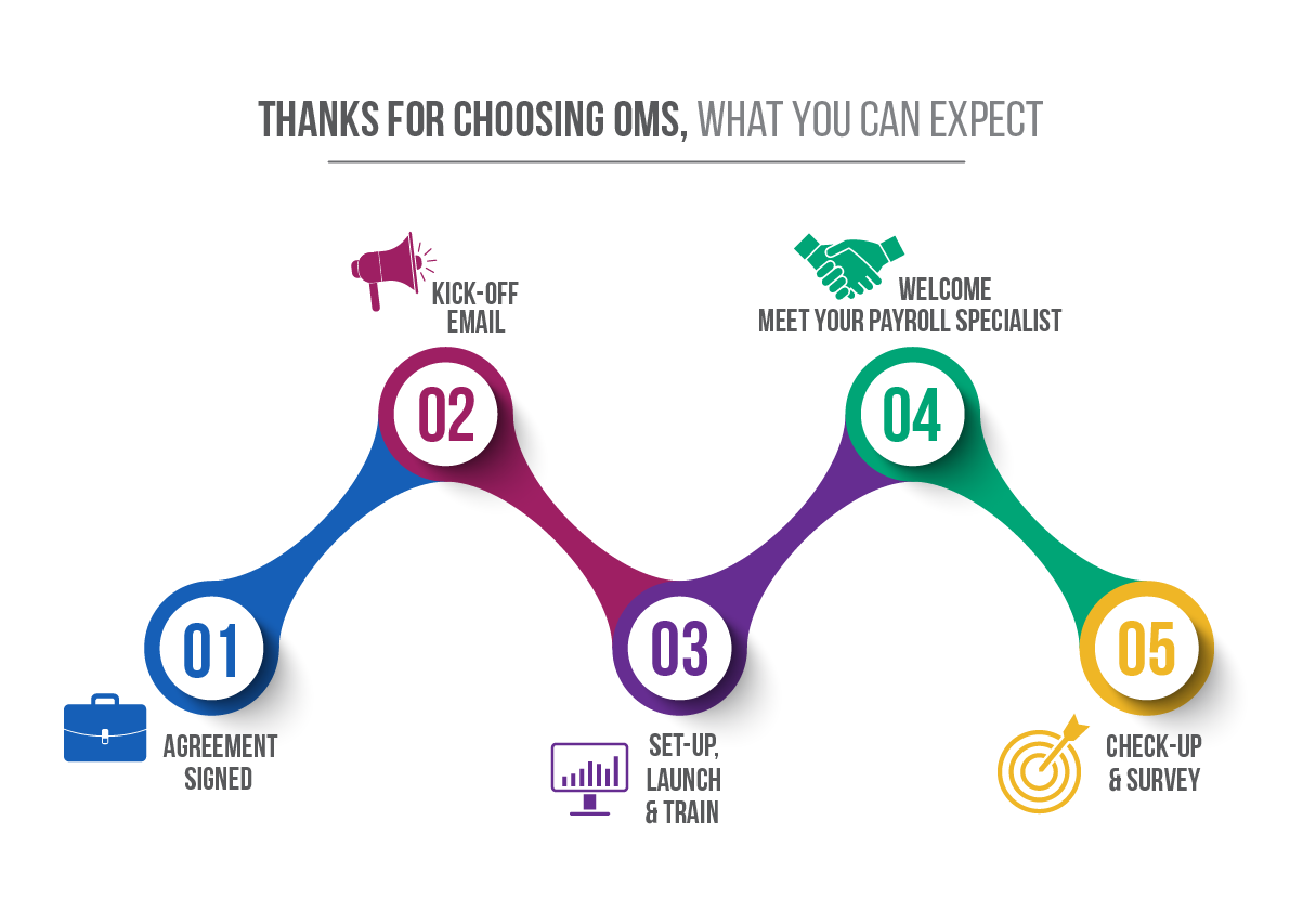 How do I switch to OMS? What do I need to get started?